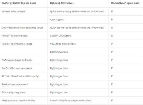 Visualforce Onclick Javascript Link Is Not Supported In Lightning