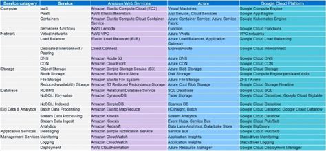 Cheat Sheet Azure Vs Aws Vs Gcp Yash Gupta