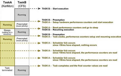 Example Of A Timeline Of Two Tasks Sharing A Cpu Where Task A Executes