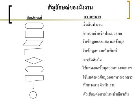 การเขียนโปรแกรม Algorithm และ Flowchart