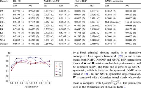 Comparison Of Clustering Results Ri Of Di Fsc And Nmf Based