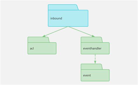 java ddd概念复杂难懂，实际落地如何设计代码实现模型？ 个人文章 segmentfault 思否