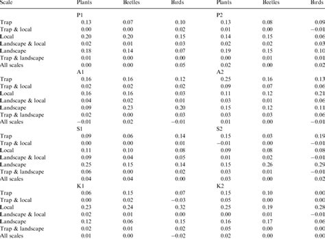 amount of variance explained for plant beetle and bird communities at