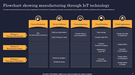 Iot Manufacturing Powerpoint Ppt Template Bundles Ppt Template