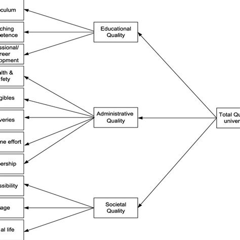 Reliability Of Higher Order Constructs Download Scientific Diagram