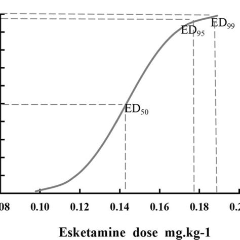 The Doseresponse Curve Of Esketamine For Attenuation Of Propofol Download Scientific Diagram