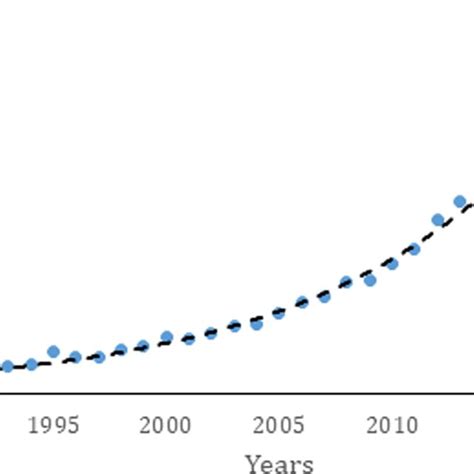 Number Of Published Papers Devoted To Cholangiocarcinoma From 1990 Download Scientific Diagram