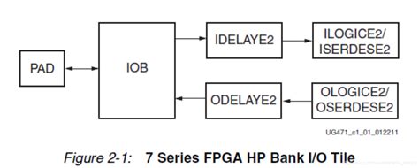 对xilinx Fpga的idelay的理解xilinx Idelay Csdn博客