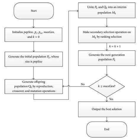 Flow Chart Of The Devised Genetic Algorithm Download Scientific Diagram