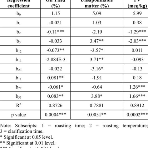 regression coefficients r 2 and p values for responses under