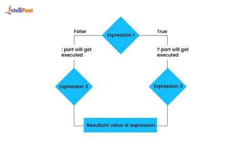 Javascript Conditional Statements Complete Guide With Examples