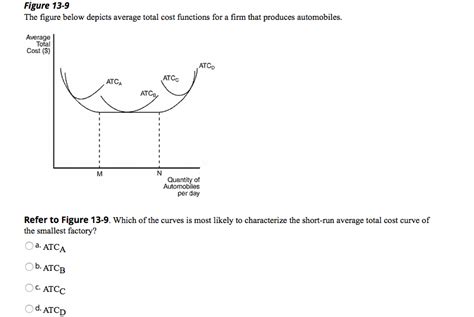 solved figure 13 9 the figure below depicts average total