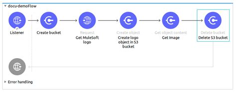 amazon s3 connector 5 7 examples mulesoft documentation