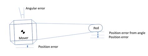 Methods For Testing Vulnerable Road User Vru Protection Systems Ab Dynamics
