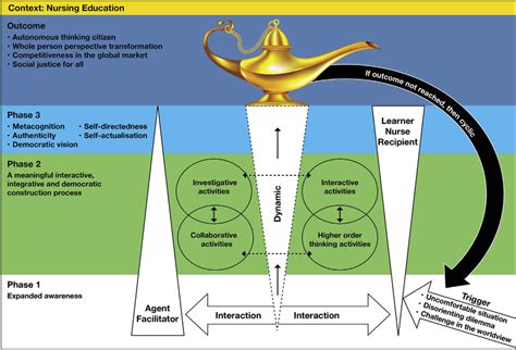 Schematic Representation Of A Model To Facilitate Transformative