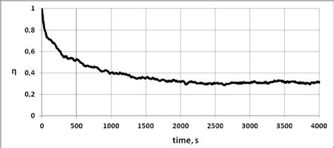 A Typical Autocorrelation Function Download Scientific Diagram