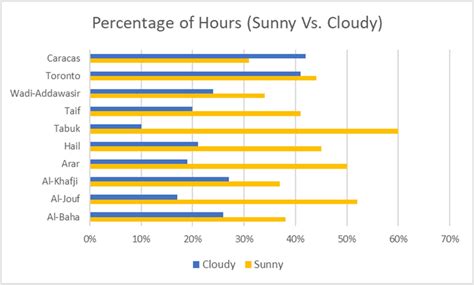 A Percentage Of Hours Sunny Vs Cloudy Of 10 Datasets B Ghi