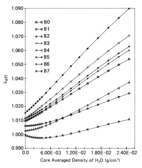 Criticality Values As A Function Of The Average Core Steam Density For Download Scientific