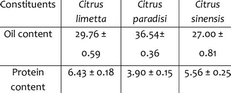Proximate Composition Of Seeds Of Different Citrus Species 23