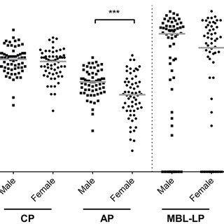 Complement Pathway Activity According To Sex The Activity Of The