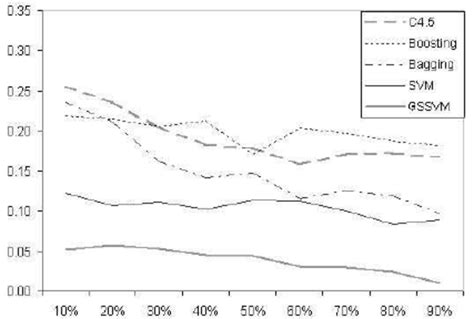 classi fi cation performance with splice junctions sequence download