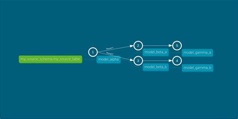 Understanding Dags In Dbt Threads Errors And Failing Fast