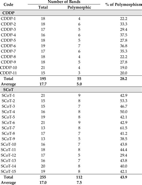 Primer Code The Total Number Of Bands Number Of Polymorphic Bands