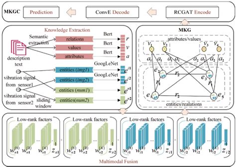 Ieee Tii 论文速递！multimodal Knowledge Graph：多模态知识图，用于滚动轴承故障诊断a Rolling Bearing Fault Diagnosis