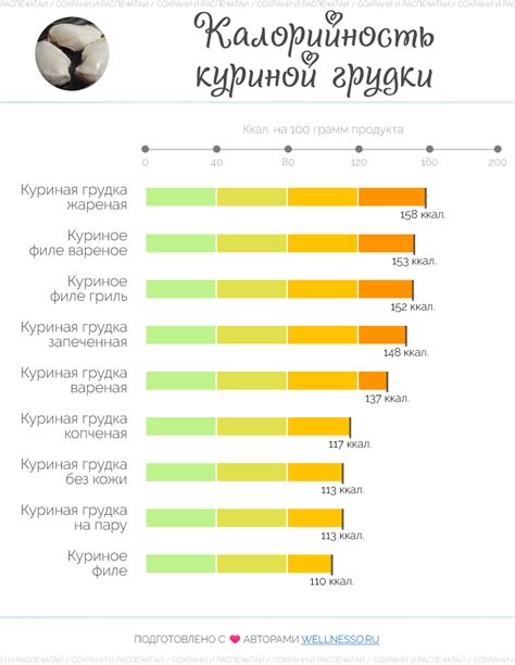 Калорийность КУРИНОЙ грудки на 100 г (отварная, жареная)