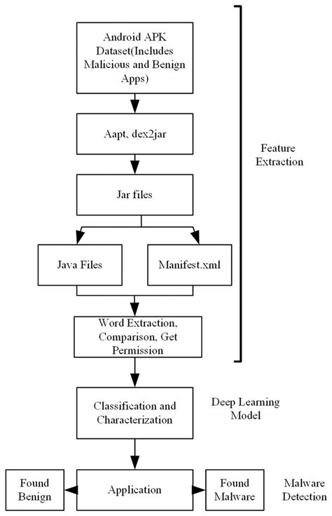 Androanalyzer Android Malicious Software Detection Based On Deep Learning Peerj
