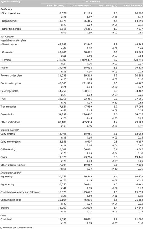 4 Standard Error Of Estimates And Coefficient Of Variation In Italics