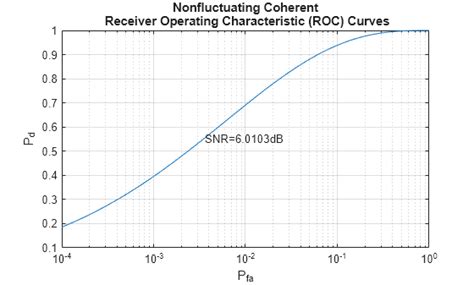 Signal Detection Using Multiple Samples MATLAB Simulink