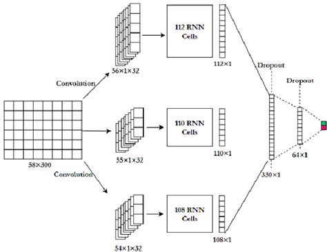 Rnn Cnn Models Architecture Download Scientific Diagram