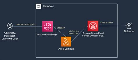Aws Login Guard Der Benji Father Devsecops Cyber Security