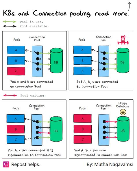 mutha nagavamsi on linkedin connectionpooling db devops sre k8s