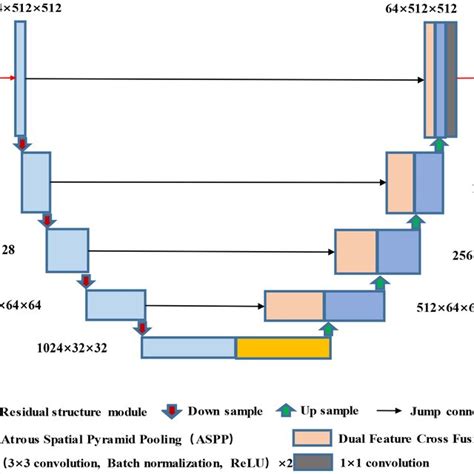 Structure Diagram Of The Rad Unet Convolutional Neural Network Download Scientific Diagram