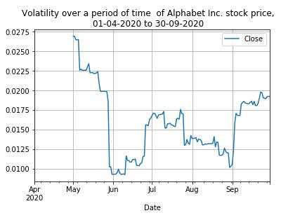 Pandas Plot The Volatility Over A Period Of Time Of A Stock Price W Resource