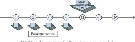 Figure 1 From Modeling And Optimization Of Collaborative Passenger Control In Urban Rail