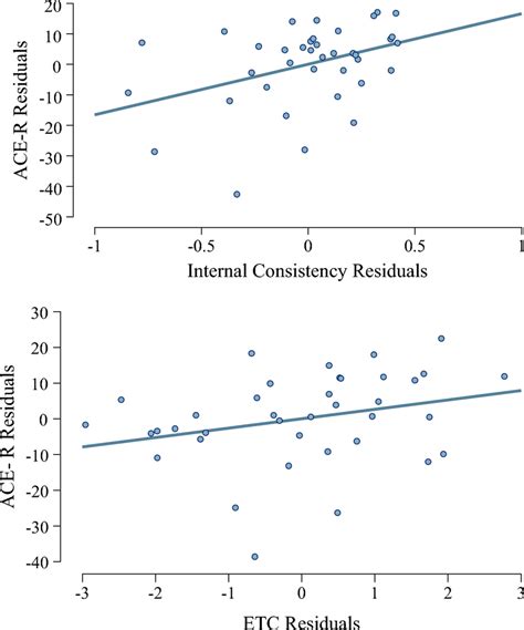 Regression Plots Showing Residuals For The Revised Addenbrookes Download Scientific Diagram