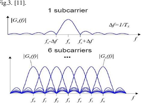 figure 1 from design and development of ofdm baseband transceiver using