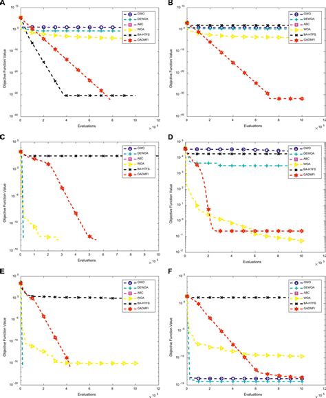 Frontiers A Novel Real Coded Genetic Algorithm For Dynamic Economic