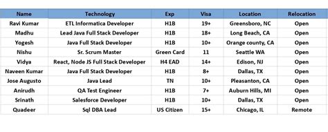 Manoj Kumar On Linkedin Javafullstack Etl Javabackend C2c Usjobs