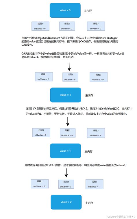 总结并发编程中的锁策略、cas及synchronized是如何进行优化的synchronized使用时怎么优化 Csdn博客