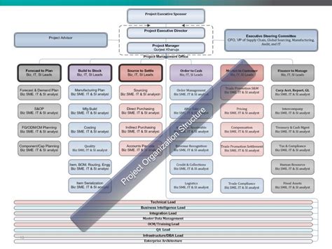 Ppt Best Practices For An Oracle E Business Suite Global Implementation Project Powerpoint