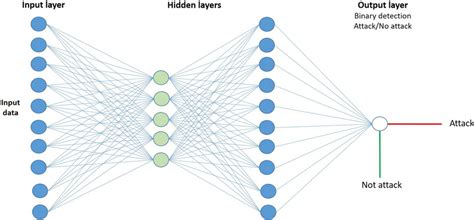 ffnn model for attack detection bot iot dataset download scientific