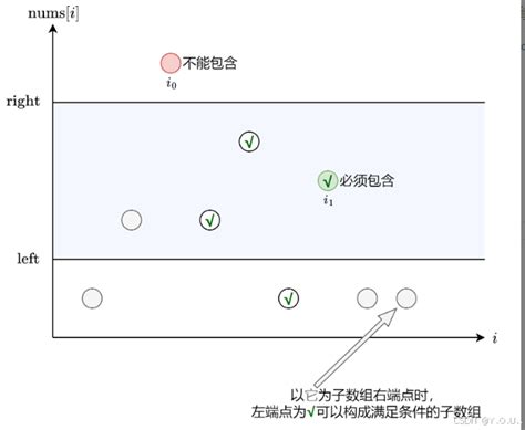 利扣刷题——795 区间子数组个数 csdn博客
