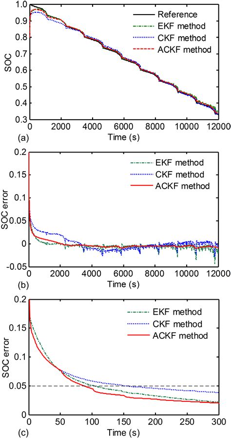 State Of Charge Estimation Of Lithium Ion Batteries Using An Adaptive Cubature Kalman Filter