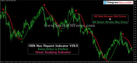 100 Non Repaint Indicator V29 0 SecretOfForex