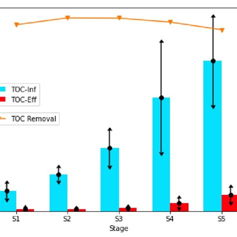 The Toc Profiles And Toc Removal Efficiency During Stage 1 5 S1 S5