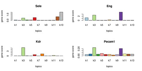 Gene Analysis Using Topic Modeling And Da Results V2 For Cusanovich